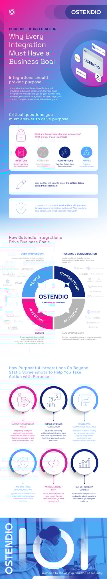 Purposeful GRC Integrations - Infographic | Ostendio
